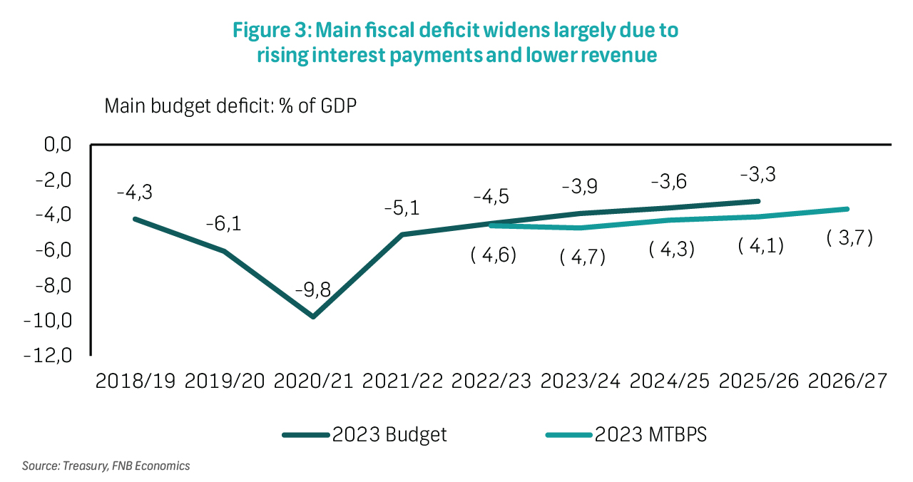 2023 Medium-Term Budget Policy Statement: Consolidating at a higher ...