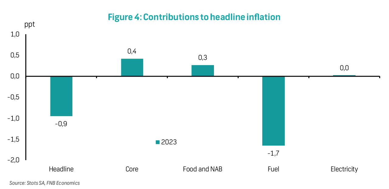 Inflation ends 2023 lower, but the start of the year should bring ...