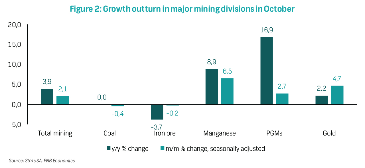 Economics Flash Note - Mining output lifted more than expected at the start of 4Q23