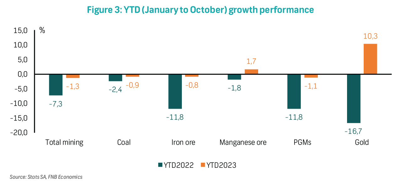 Economics Flash Note - Mining output lifted more than expected at the start of 4Q23