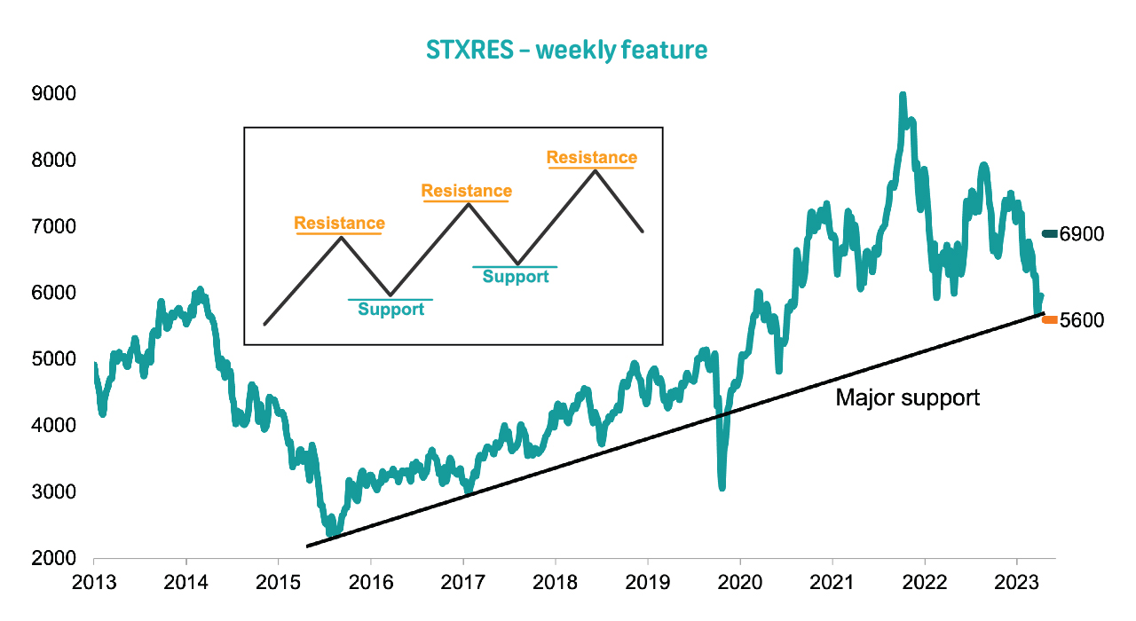 Local Trade Idea: Satrix RESI ETF (STXRES) - BUY