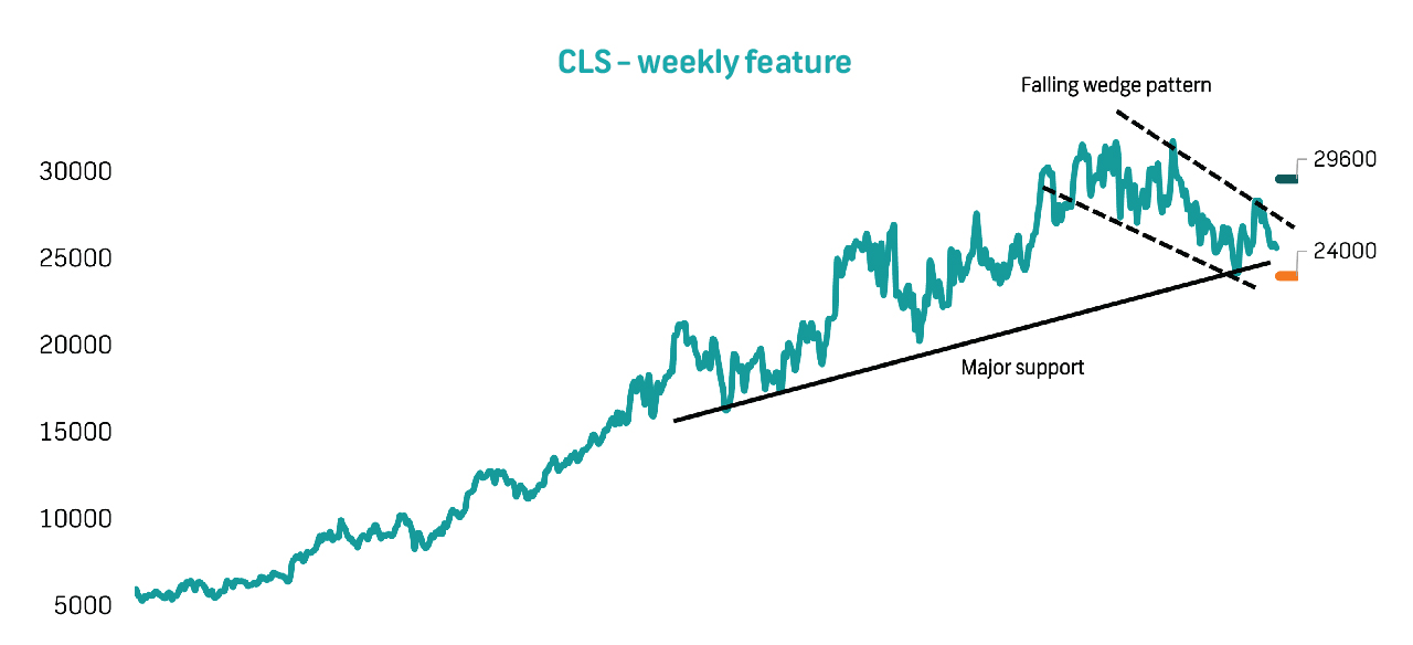 Local Trade Idea: Clicks Group (CLS) - BUY
