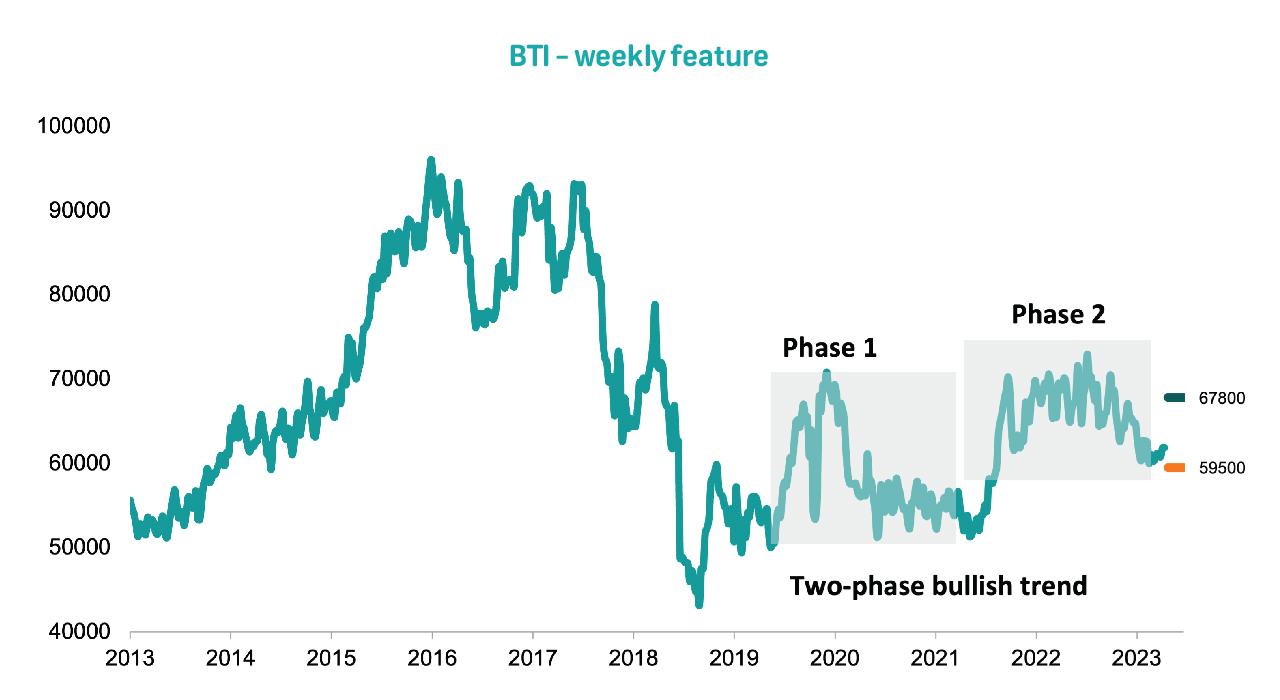 British American Tobacco (BTI)